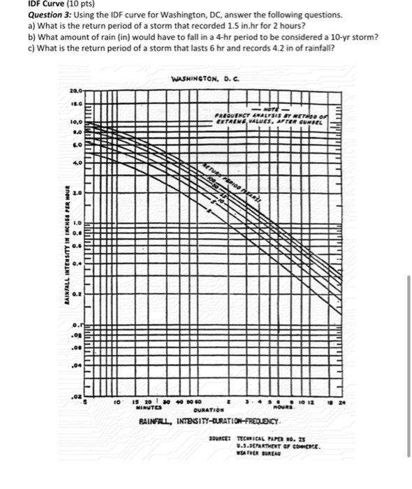 Solved IDF Curve (10 pts) Question 3: Using the IDF curve | Chegg.com