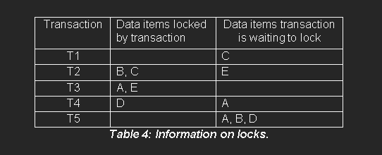 Solved The locking information for five transactions is | Chegg.com