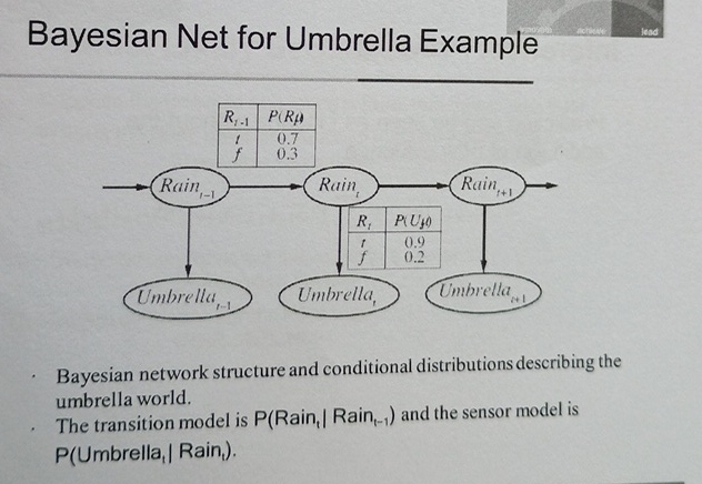 Solved Bayesian Net for Umbrella ExampleBayesian network | Chegg.com Solved Bayesian Net for Umbrella ExampleBayesian network | Chegg.com
