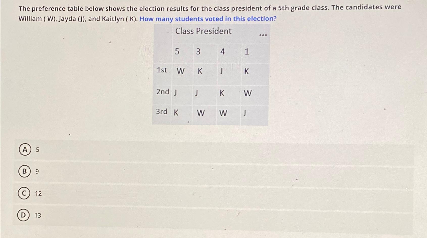 Solved The preference table below shows the election results | Chegg.com