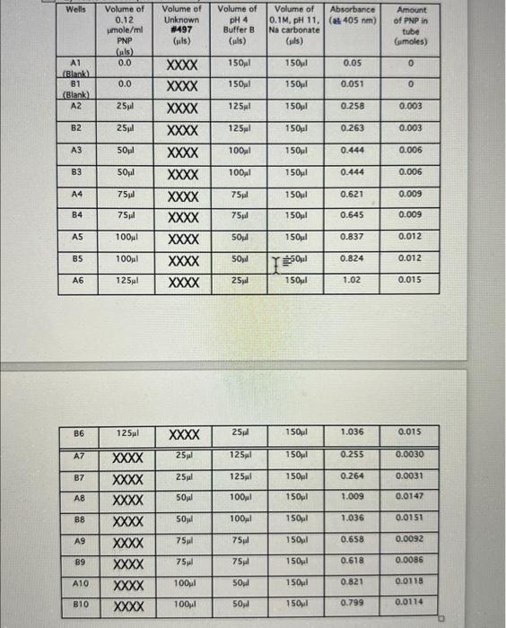 Solved hello,need help to calculate the concentration of PNP | Chegg.com
