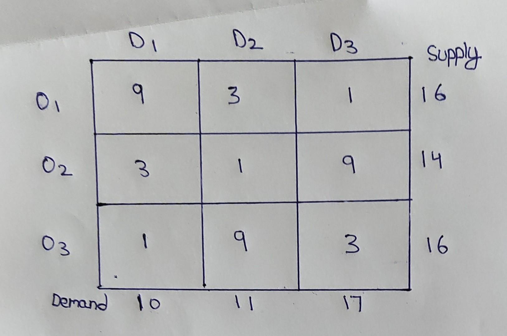 Solved Find the basic feasible solution by Vogel's | Chegg.com