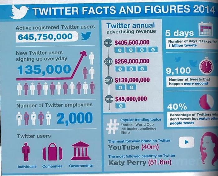 TWITTER FACTS AND FIGURES 2014 Active registered | Chegg.com