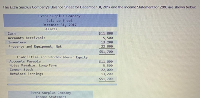 Solved The Extra Surplus Company's Balance Sheet for | Chegg.com