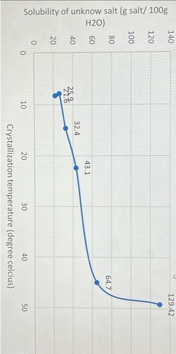 Solubility of unknow salt (g salt/ 100 g H2O)Using | Chegg.com