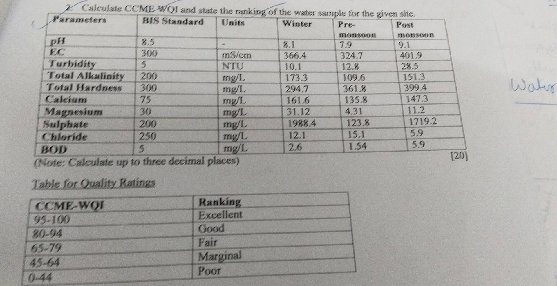 Solved 3. Calculate NSF WQI using the weighted linear sum of | Chegg.com