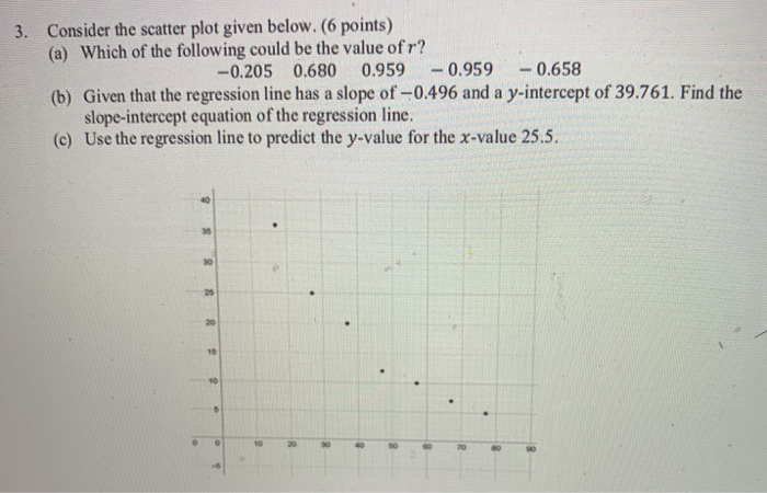 Solved 3. Consider the scatter plot given below. (6 points) | Chegg.com
