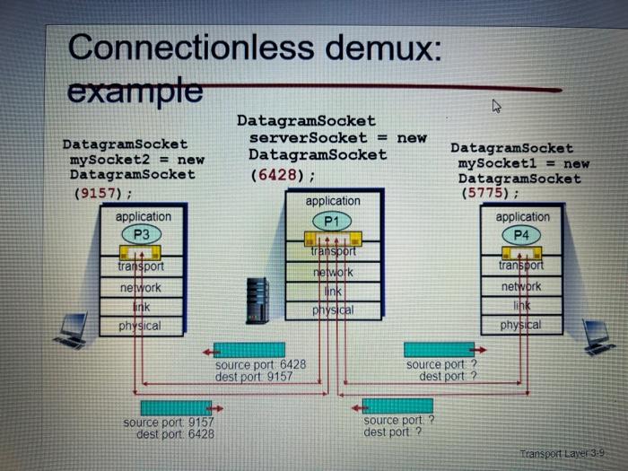 Solved How demultiplexing works host receives IP datagrams | Chegg.com