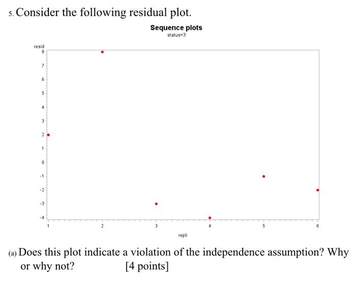 Solved 5. Consider the following residual plot. Sequence | Chegg.com