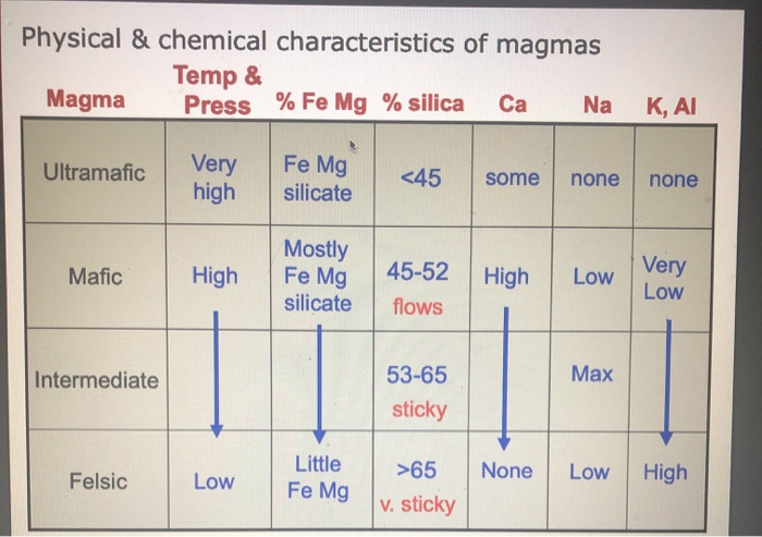 Solved The Most Common Types of Magmas and Their | Chegg.com