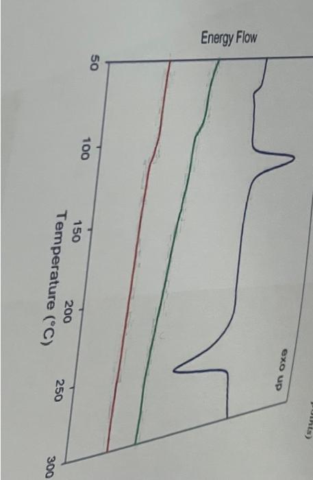 Solved The Figure below shows DSC scans of three different | Chegg.com