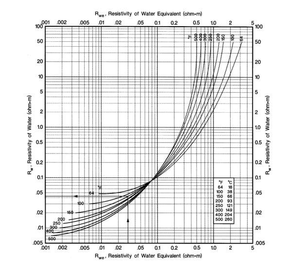 Solved Rwe. Resistivity of Water Equivalent (ohm.m) .01 .02 | Chegg.com