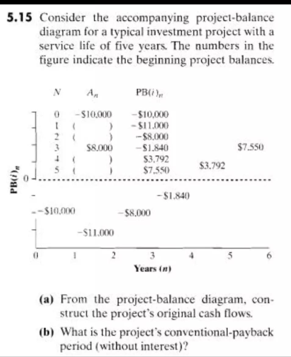 Solved 5.15 Consider the accompanying project-balance | Chegg.com