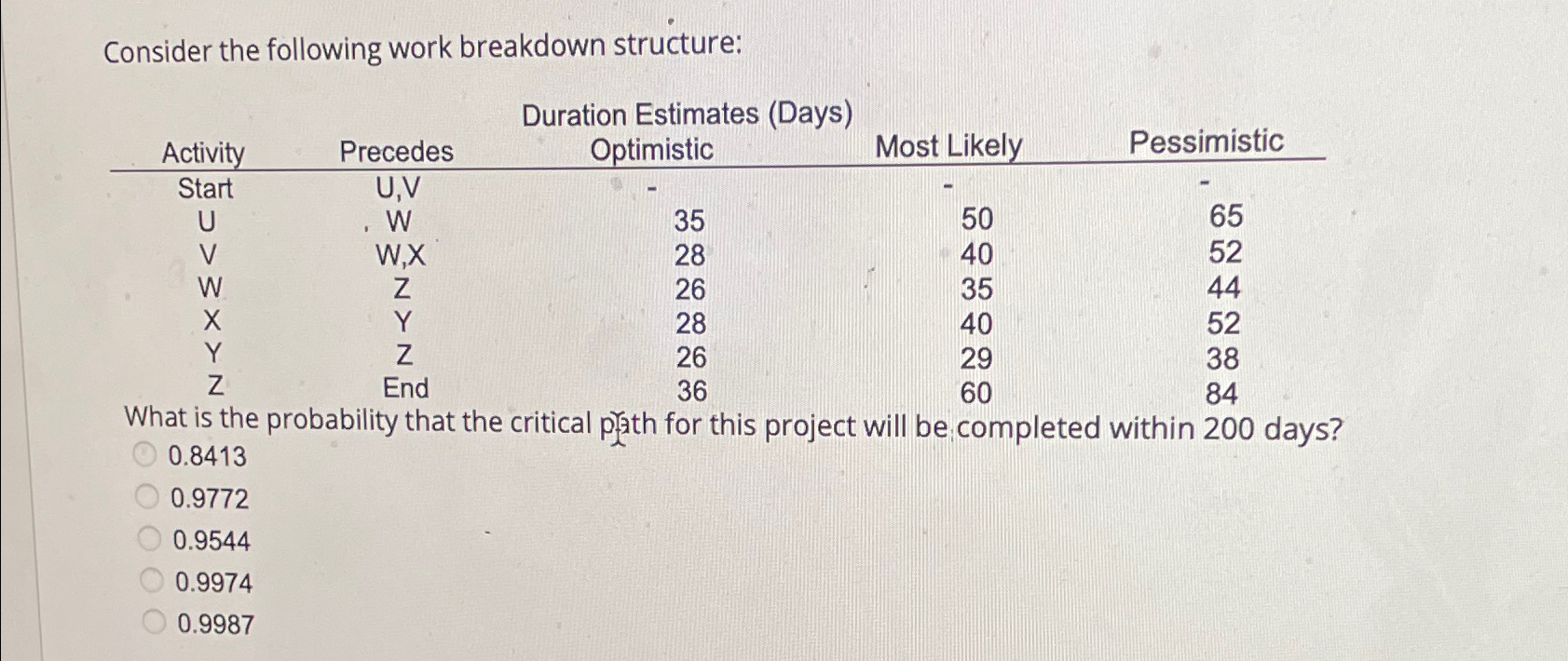 Solved Consider the following work breakdown | Chegg.com