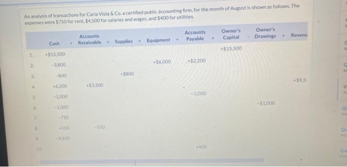 Solved An analysis of transactions for Carla Vista & Co, a | Chegg.com