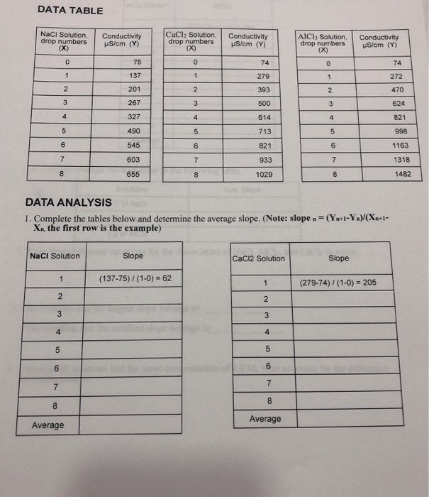 Solved DATA TABLE NaCl Solution drop numbers Conductivity | Chegg.com