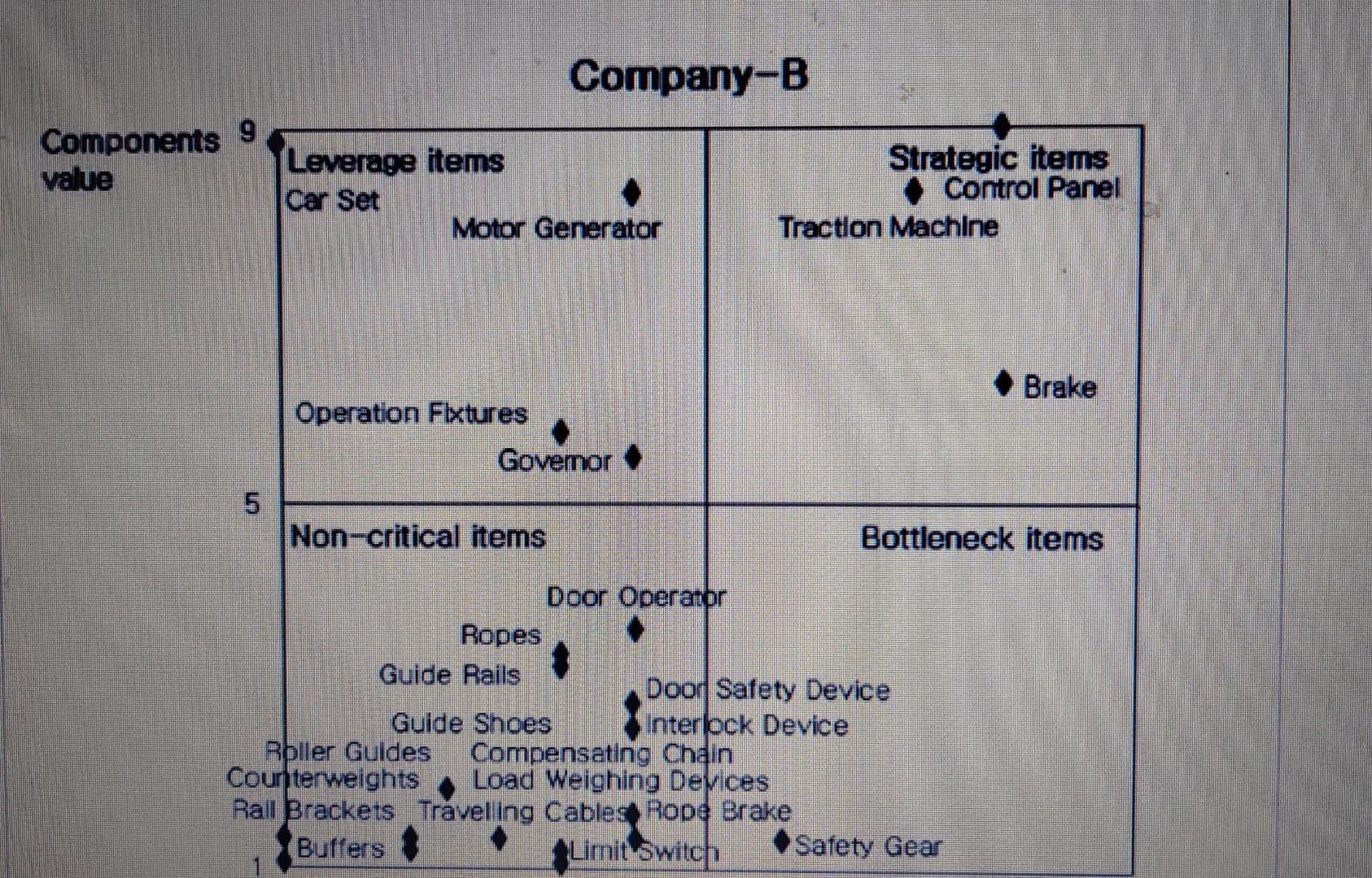 Solved Company-B Components valve Leverage items Car Set | Chegg.com