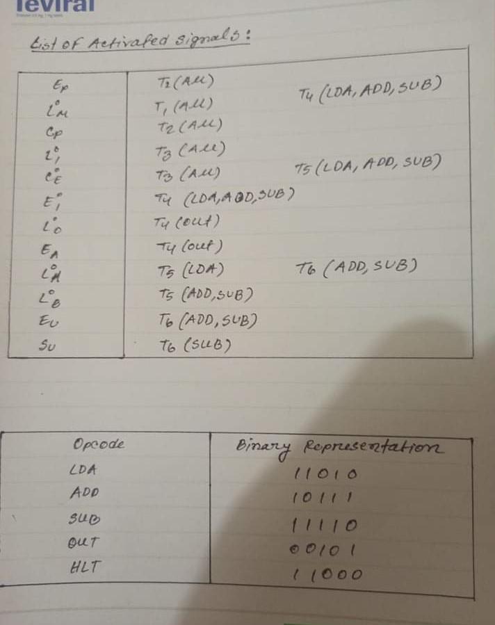 Solved Design a controller for 4-bit computer using the | Chegg.com