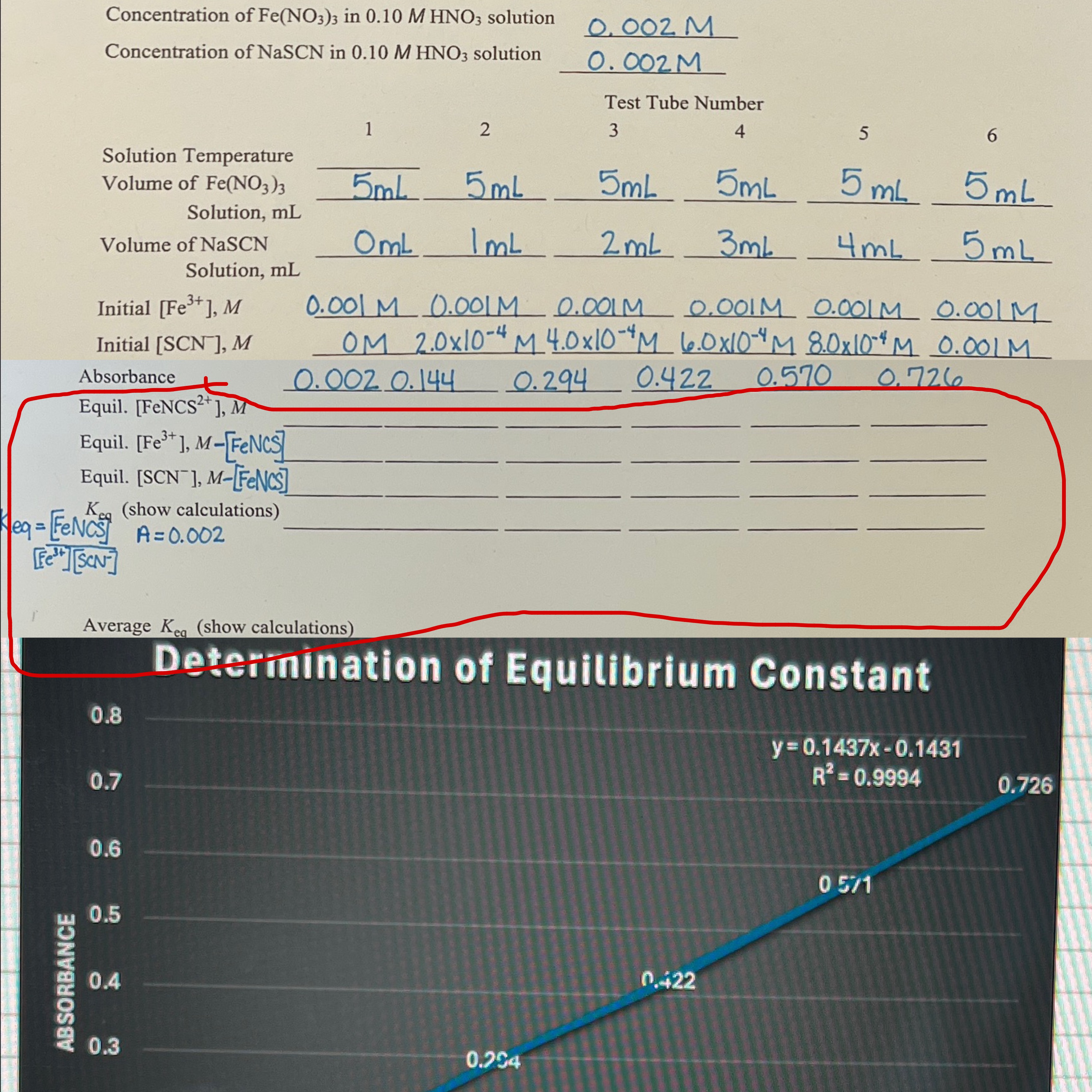 Solved The Data Provided Is From The Experiment Colorimetric