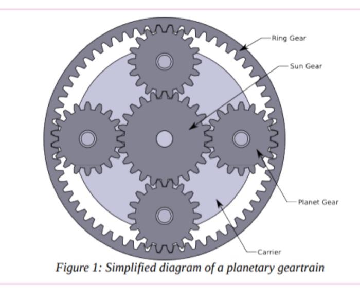 Solved Θsun - Angular Speed of Sun Gear Θplan - Angular | Chegg.com