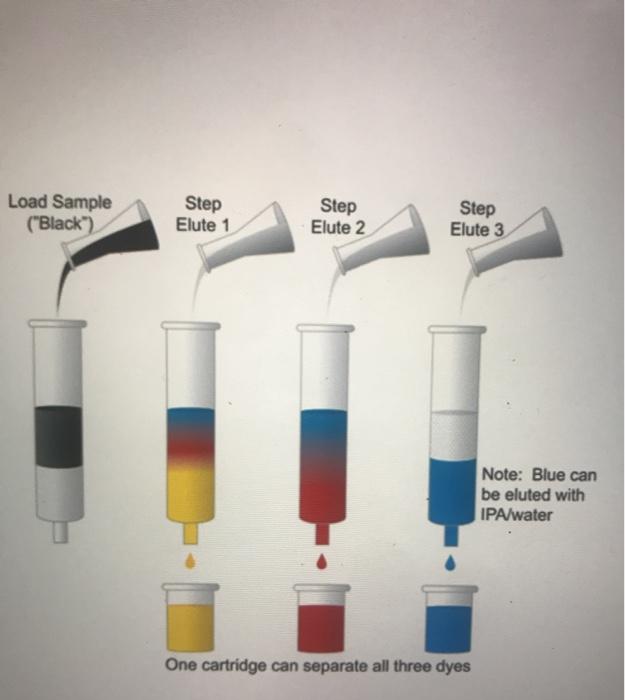 Solved Load Sample ("Black") Step Elute 1 Step Elute 2 Step | Chegg.com