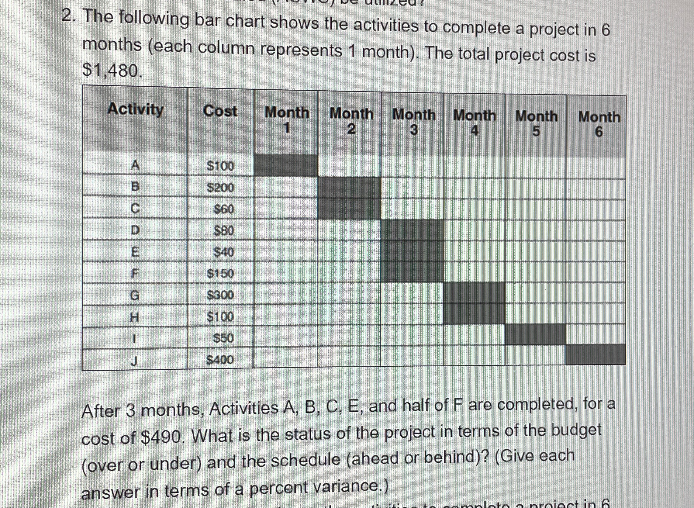 Solved The following bar chart shows the activities to | Chegg.com
