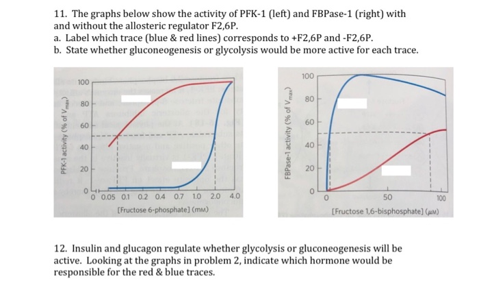 Solved 11. The graphs below show the activity of PFK-1 | Chegg.com
