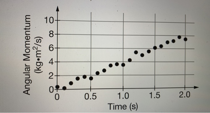 Solved Angular Momentum (kg•m?/s) 0.5 1.0 1.5 2.0 Time (s) | Chegg.com