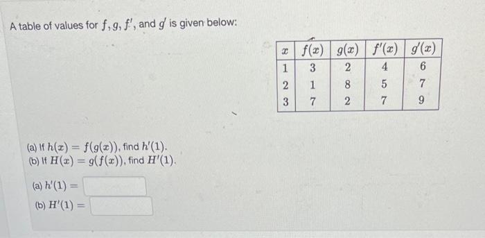 Solved A table of values for f,g,f′, and g′ is given below: | Chegg.com