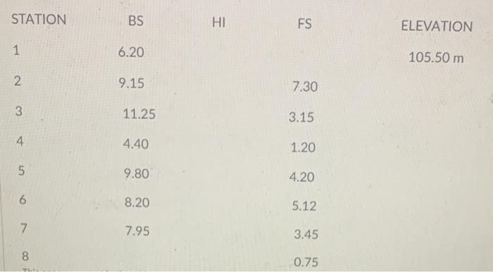 Solved STATION BS HI FS ELEVATION 1 6.20 105.50 m 2 9.15 | Chegg.com