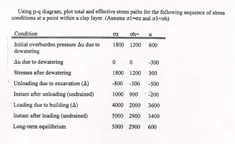Solved Using p-q diagram, plot total and effective stress | Chegg.com