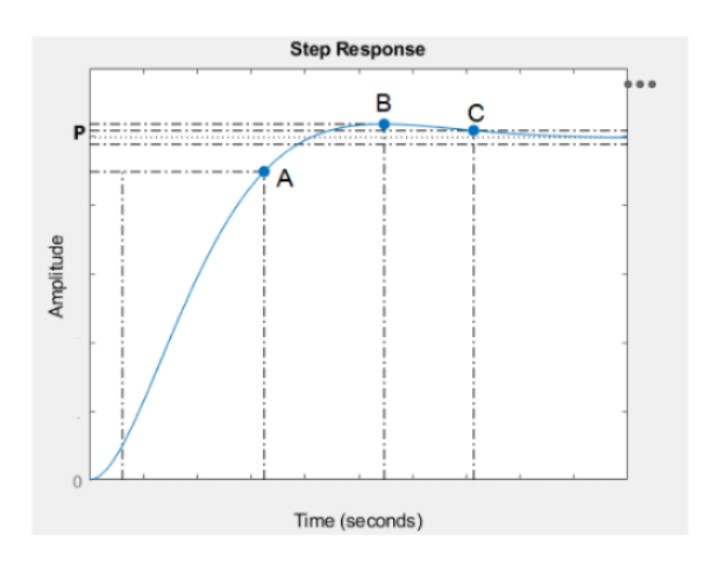 Solved Step Response B с P A Amplitude Time (seconds) | Chegg.com