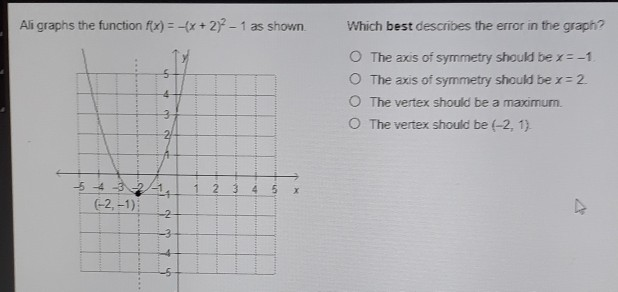 Solved Ali graphs the function f(x) = -x + 2)2 - 1 as shown | Chegg.com