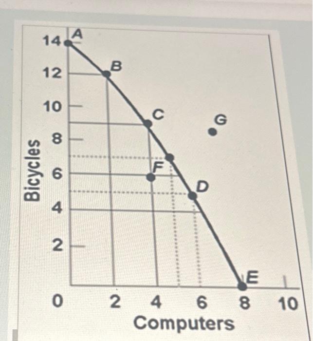 Solved 14 A 12 Bicycles 10 8 9 4 2 0 B C F 2 4 D 6 Computers | Chegg.com