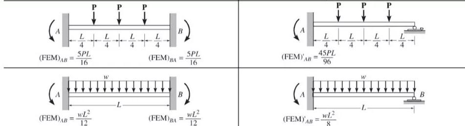 Solved Derive the formulae of the fixed-end moments shown in | Chegg.com