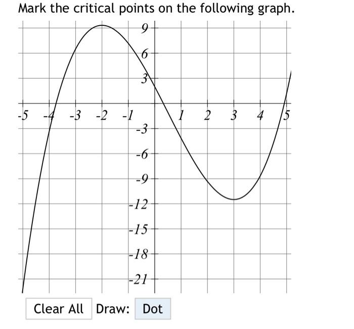Solved Mark the critical points on the following graph. | Chegg.com
