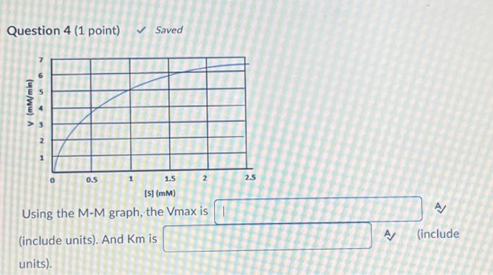 Solved Using the M-M graph, the Vmax is ___ (include units). | Chegg.com