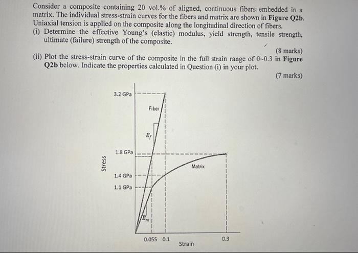 Solved Consider a composite containing 20 vol. % of aligned, | Chegg.com