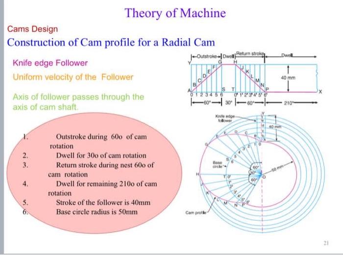Solved Return stroke ke-Dwell Dwell Theory of Machine Cams | Chegg.com