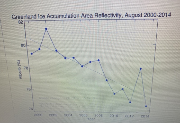 Solved The following graph shows the percentage of "Albedo" | Chegg.com