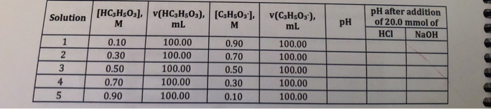 Solved Solution [HC3H503], V(HC,H503), [CH3O3-), M mL | Chegg.com