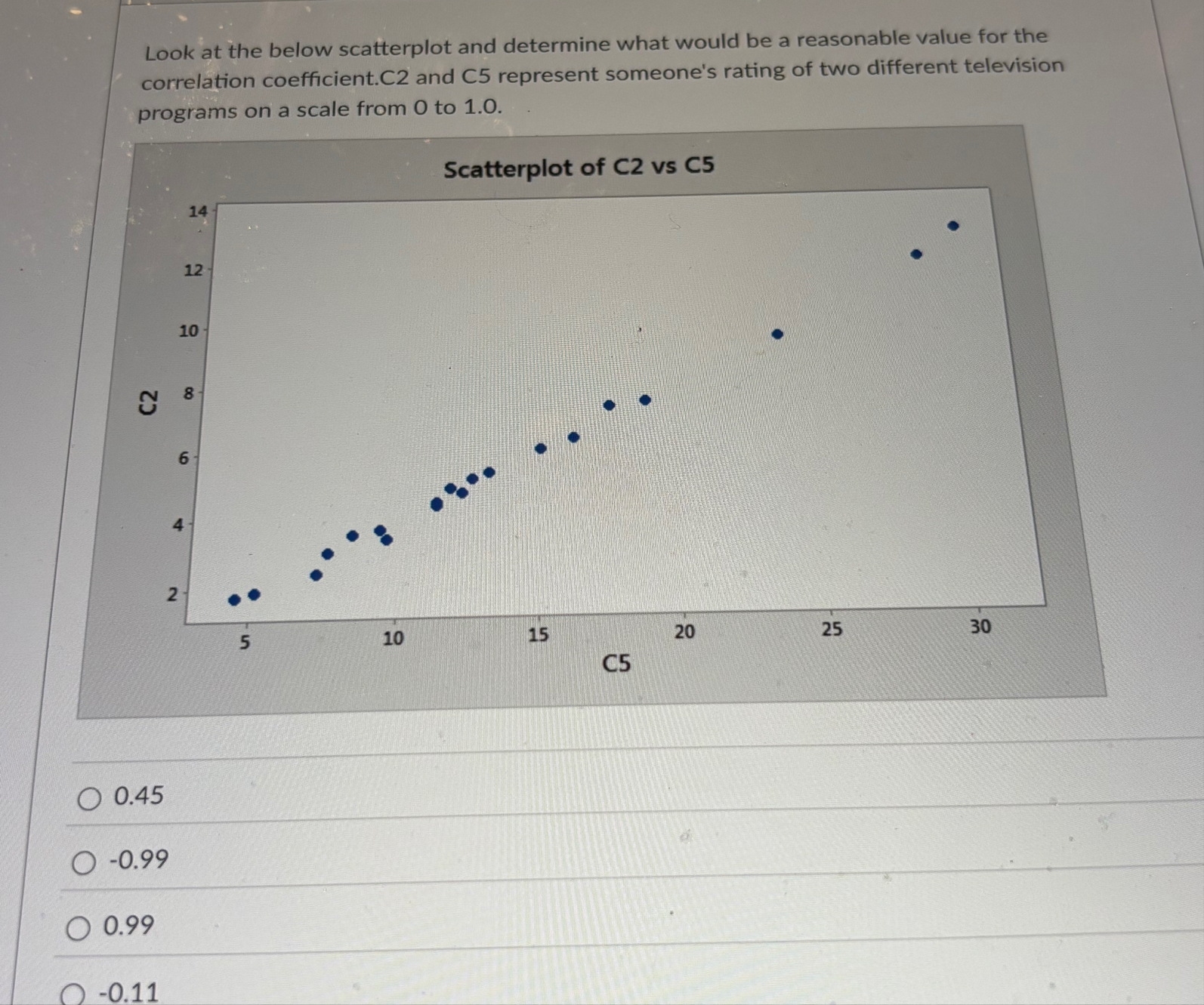 Solved Look at the below scatterplot and determine what | Chegg.com