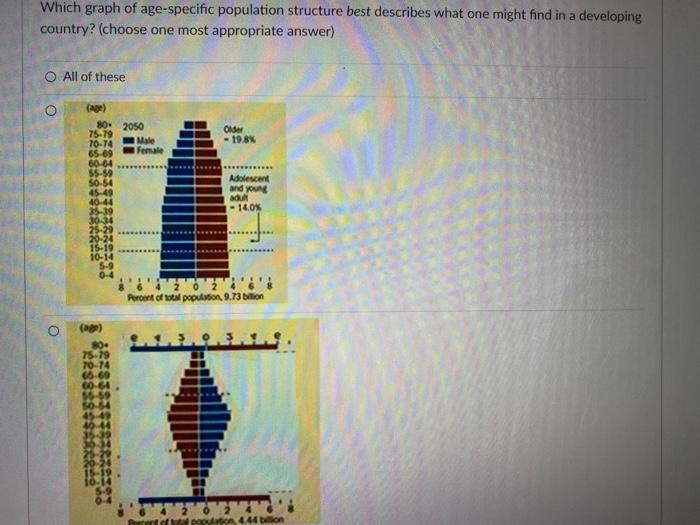 Solved Which graph of age-specific population structure best | Chegg.com