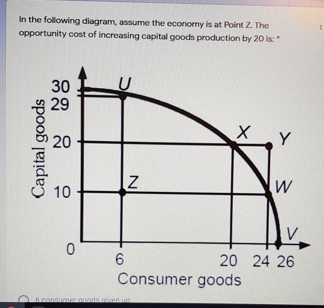 Solved 1 point As the interest rate decreases investment | Chegg.com