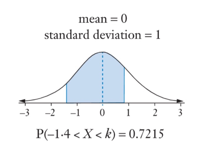 Solved mean = 0 standard deviation = 1 -3 -2 -1 0 1 2 3 | Chegg.com