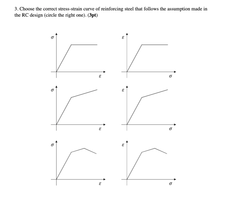 Solved Choose the correct stress-strain curve of reinforcing | Chegg.com