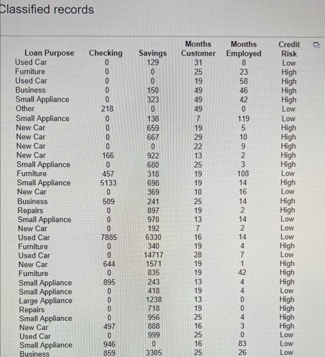 Solved Use the given data to classify the record below using | Chegg.com
