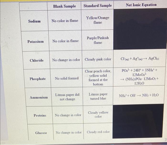 Solved Question? Based on your data, what do the positive | Chegg.com