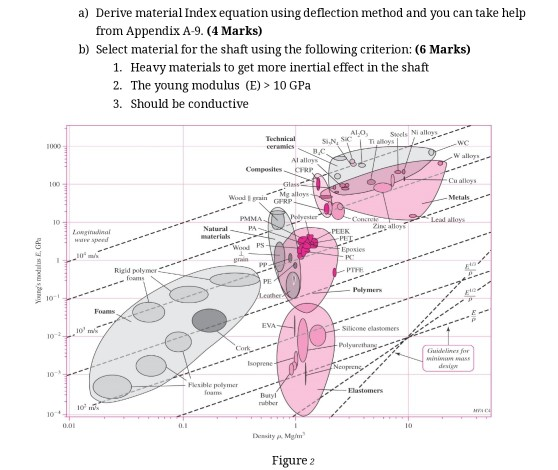 Solved a) Derive material Index equation using deflection | Chegg.com