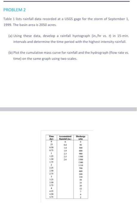 Solved Table 1 lists rainfall data recorded at a USGS gage | Chegg.com